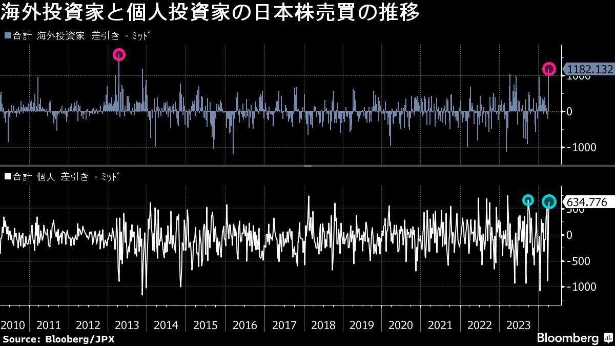 海外勢の日本株買越額史上2番目の高水準、個人も買い－4月1週