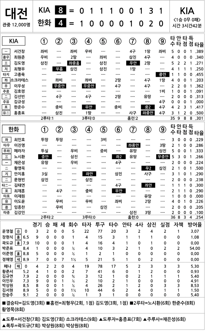 2024 Kbo리그 기록실 Kia Vs 한화 4월 12일