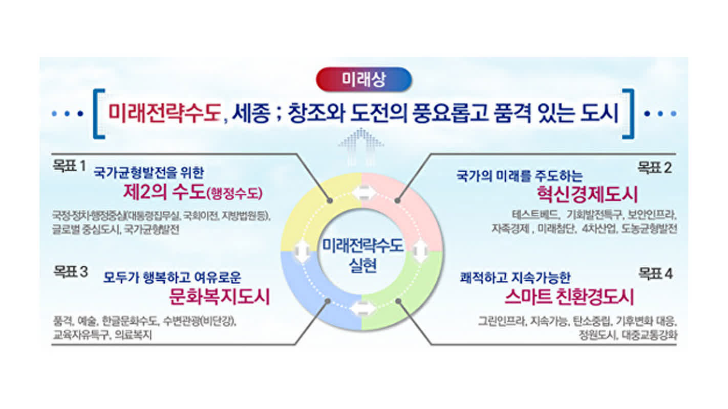 2040년 세종시 계획인구 78만명 설정