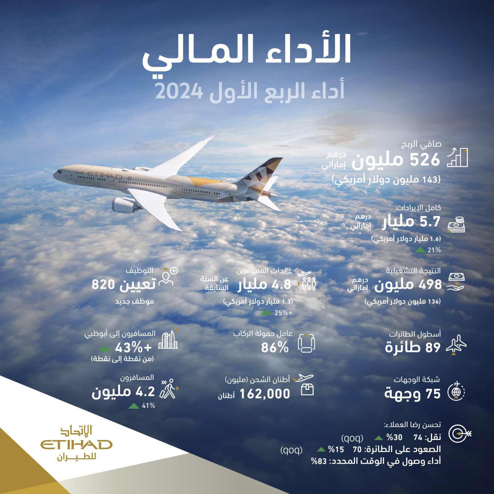 Etihad Airways Reports Record Profit After Tax Of Aed526 Mn In Q1 2024