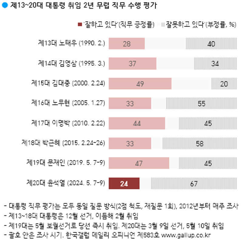 尹 지지율 24역대 대통령 취임 2주년 지지율 중 최저