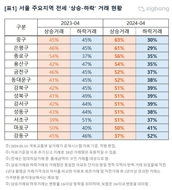 서울 아파트 전셋값 계속 오르네상승 거래 비중 절반 육박