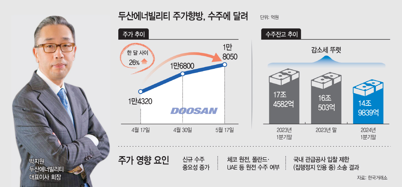 두산에너빌리티 입찰제한 변수에도 체코 원전 기대감에 주가 상승세