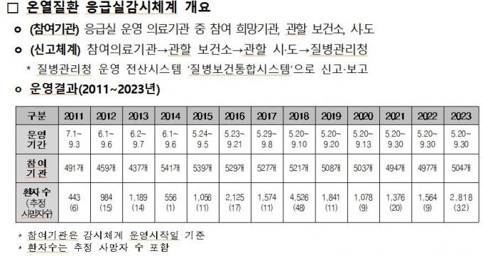 질병청 온열질환 응급실감시체계 운영 시작