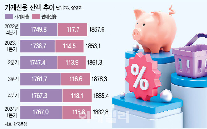 1분기 가계 빚 18828조 1년 만에 디레버리징