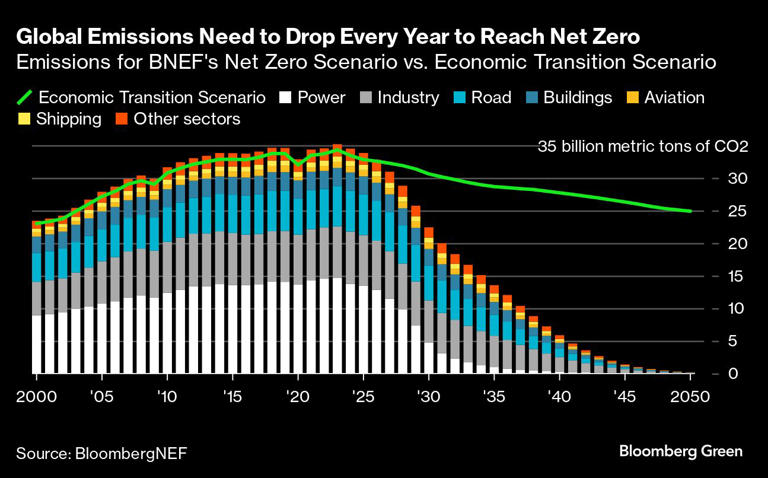 Is Net Zero By 2050 Still Possible Yes But Itll Cost 19 More