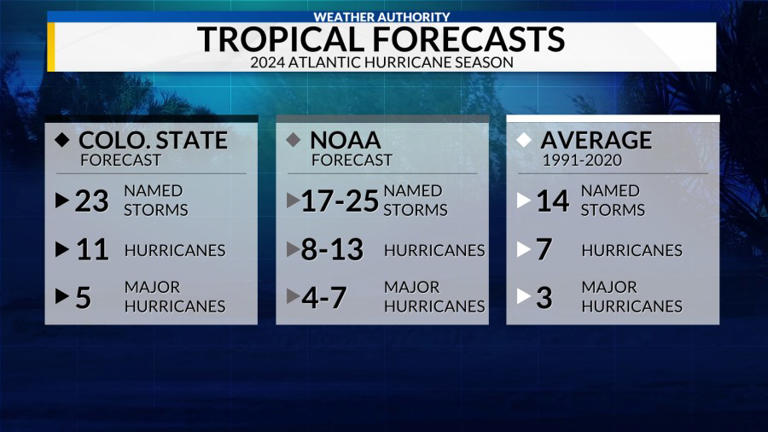 Noaa Forecasts Active 2024 Atlantic Hurricane Season