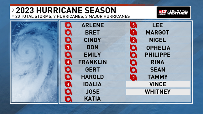 Noaas Hurricane Forecast Is Its Highest Ever For The Atlantic Basin