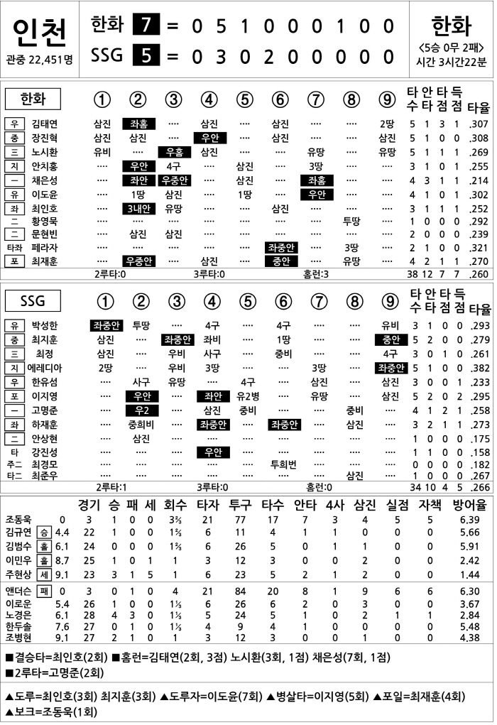 2024 Kbo리그 기록실 한화 Vs Ssg 5월 24일