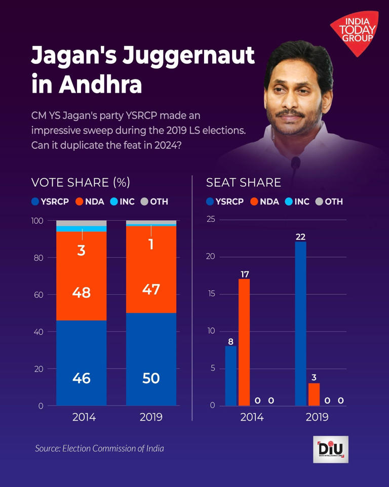 Opinion Bjp Banks On Naidu Tdp On Lack Of Jobs Jagan On Labharthi