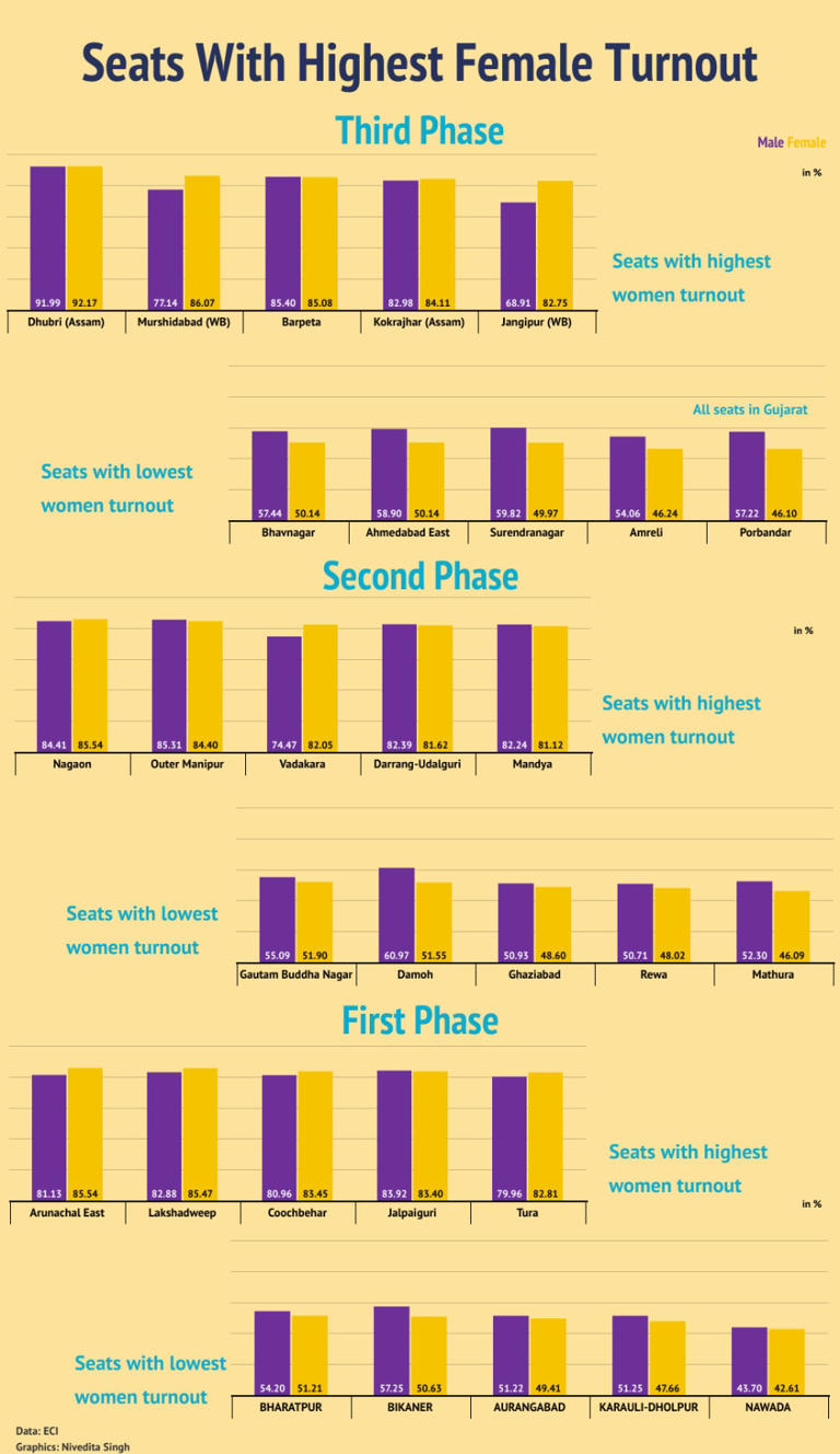 Lok Sabha Elections Phase 3 Only 16 Out Of 93 Constituencies Recorded