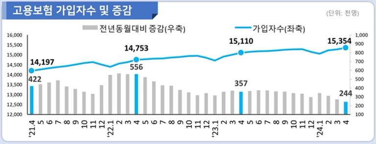 4월 고용보험 가입자 244만명 증가외국인 빼면 제조업 9000명 감소