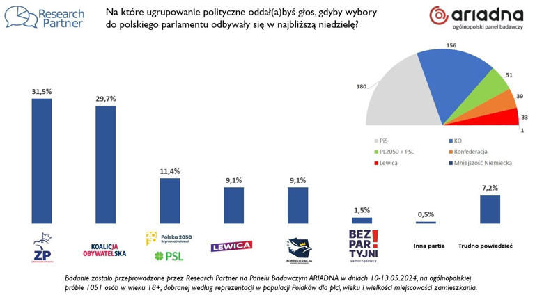 Nowy Sondaż Wyborczy Pis Wyprzedza Ko