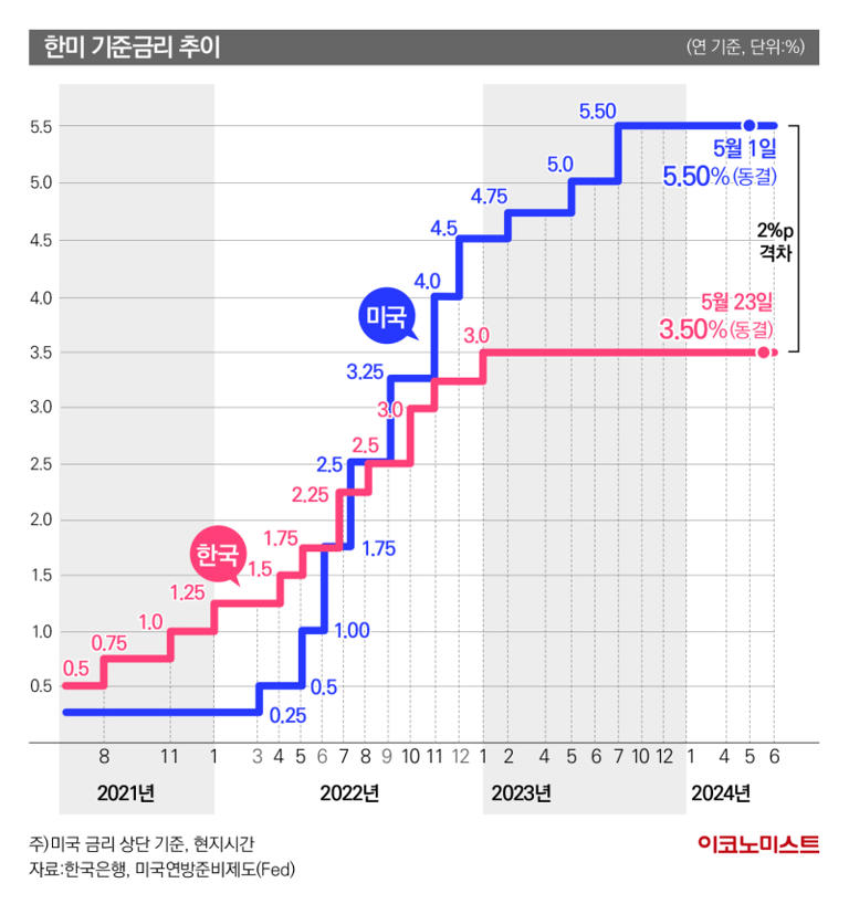 “금리 인상도 인하도 없다”한은 기준금리 11차례 동결 ‘관망세