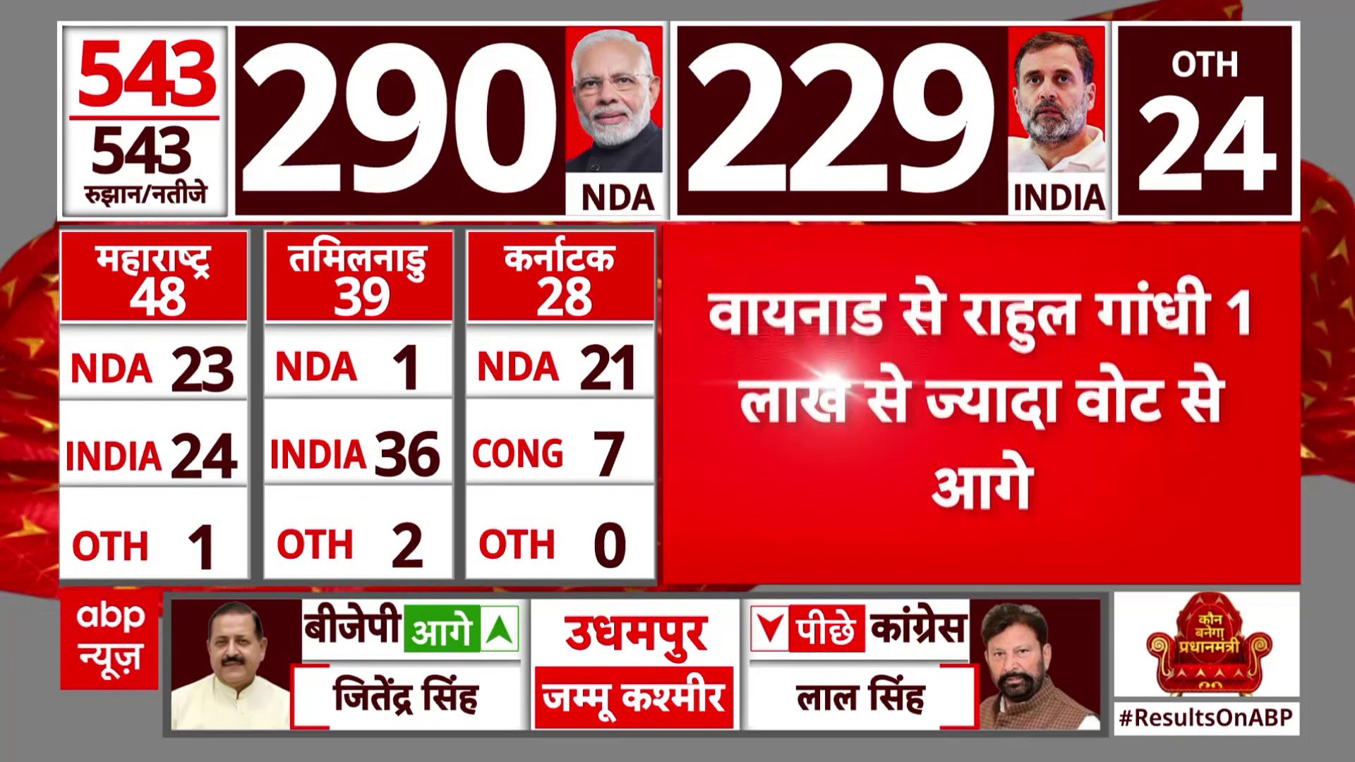 Lok Sabha Election Results 2024 Bjp Ahead By 64 Seats In Odisha