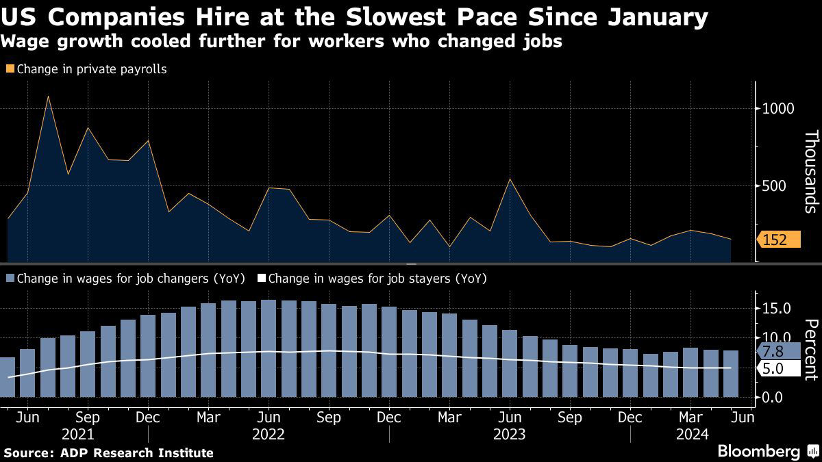 米adp民間雇用者数、1月以来の低い伸び－製造業で大幅減