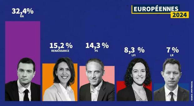 Francia Cosa è Successo Il Crollo Di Marcon E Il Trionfo Di Le Pen E