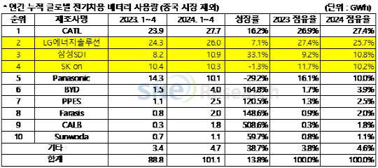 中제외 배터리 시장서도 중국 Catl 1위k 배터리는 ↓