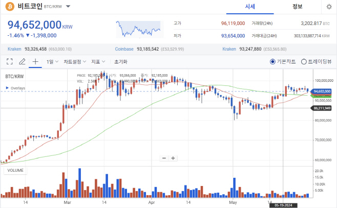 마운트곡스 매도 우려비트코인 흔들