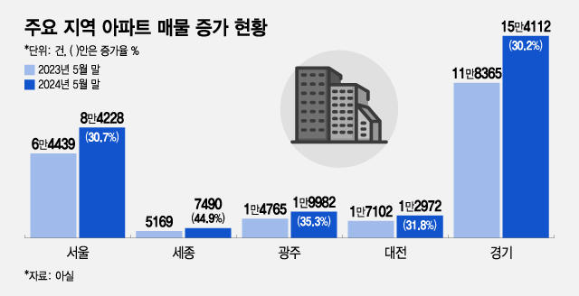 여보 지금 팔자 서울 아파트 매물 85만건 쌓였다역대 최고 수준