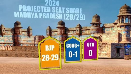 Bjp Likely To Sweep Madhya Pradesh Again With 28 29 Seats Axis My