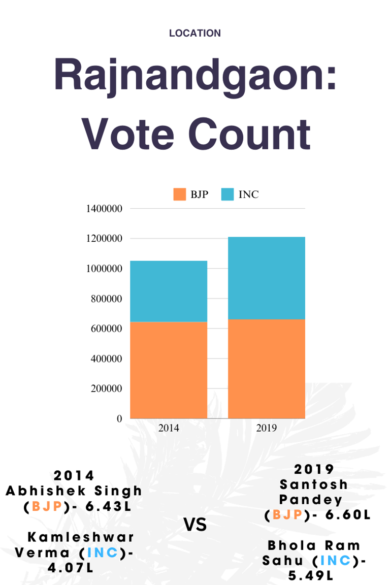 Rajnandgaon Constituency Chhattisgarh Lok Sabha Elections 2024