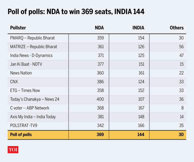 Lok Sabha Elections 2024 Exit Poll Results Key Takeaways