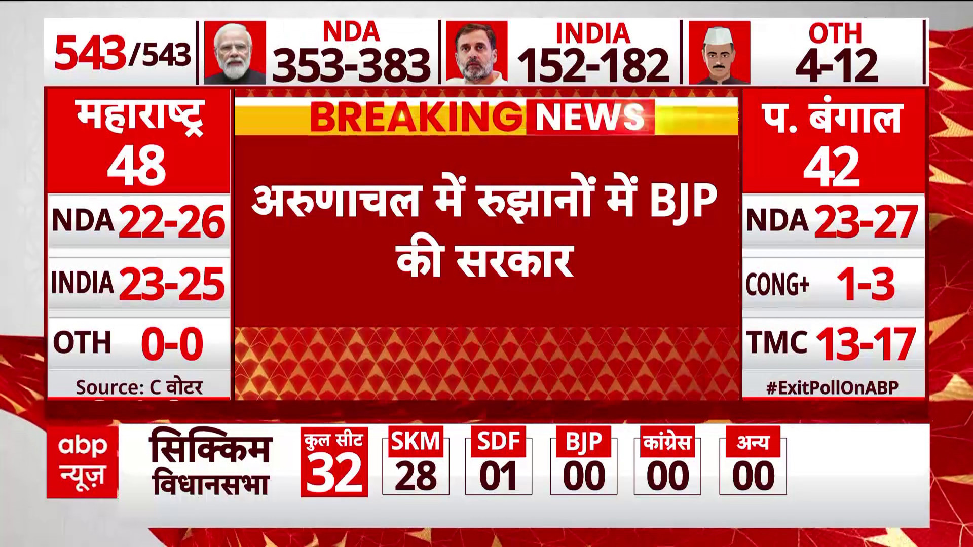 Arunachal Pradesh Election Result 2024 Bjp Gets Majority In Trends