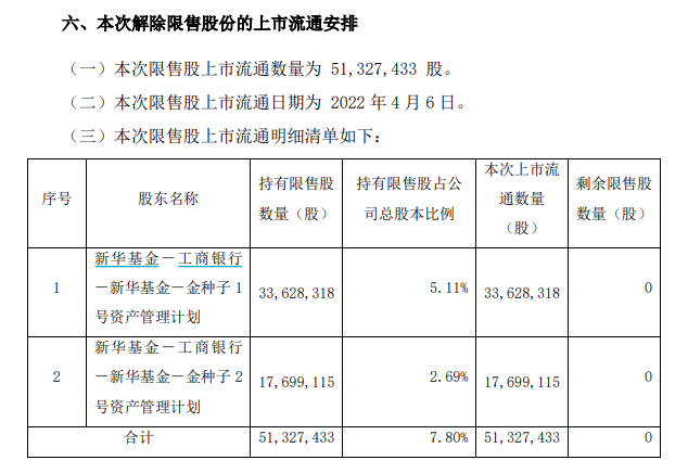 “史上最严减持新规”落地后，新华基金两年前减持违规被追责