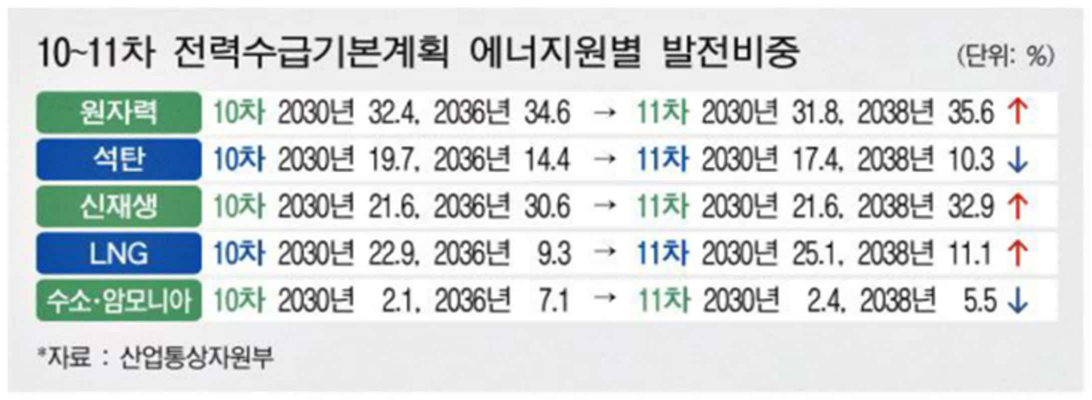 11차 전기본 2038년 원전·재생e 비중 70 이상 제시실현 가능성엔 ‘의문