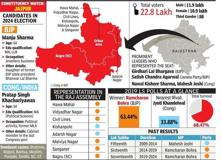 Jaipur Election Results 2024 Live Updates Bjps Manju Sharma Wins