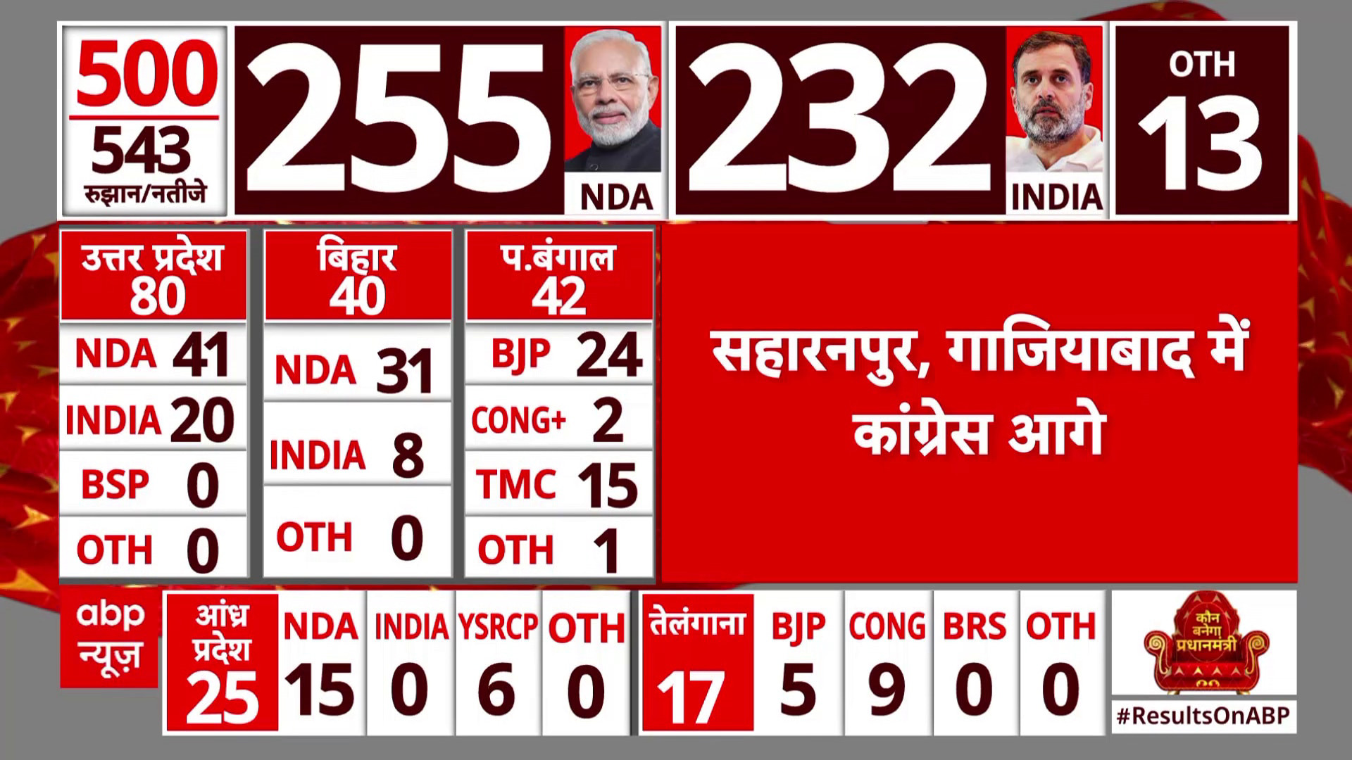 Lok Sabha Elections Result 2024 Jyotiraditya Scindia Leads With 6282