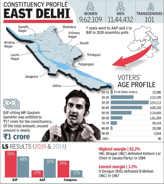 East Delhi Election Results 2024 Live Updates Aaps Kuldeep Kumar Vs