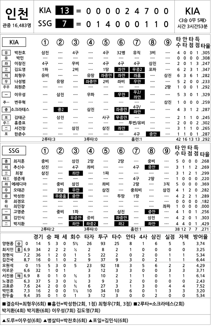 2024 Kbo리그 기록실 Kia Vs Ssg 6월 12일