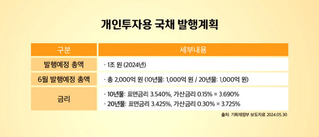 개인투자용 국채 분리과세 얼마까지 가능