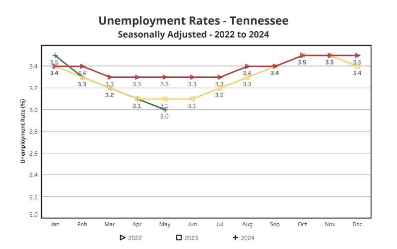 Tennessee Unemployment Rate Drops To Record Low 3