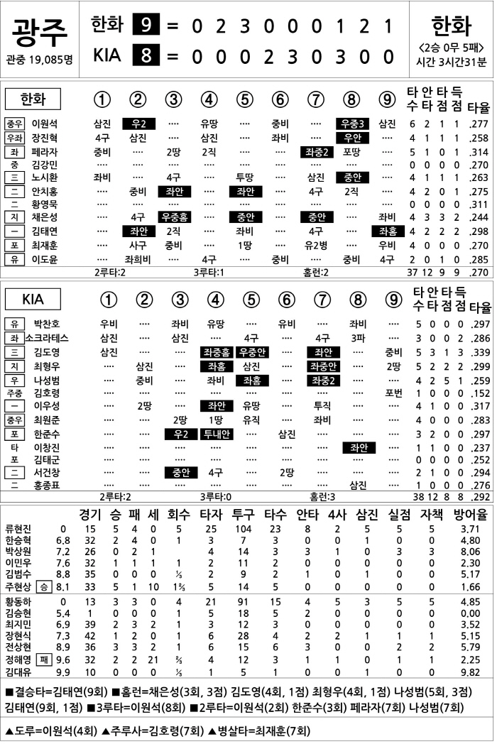 2024 Kbo리그 기록실 한화 Vs Kia Dh1 6월 23일