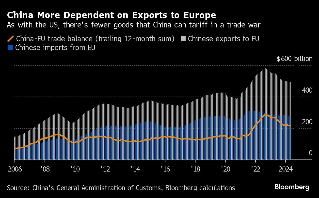 China Opens Tit For Tat Investigation Into Eu Trade Barriers