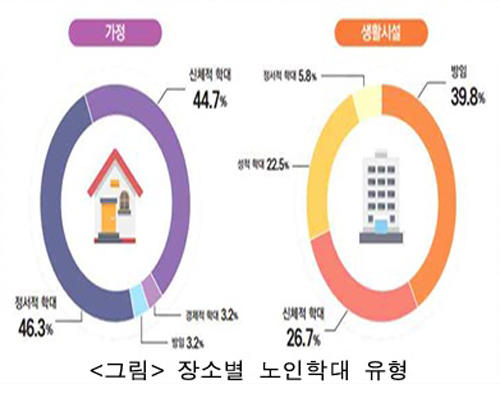 매년 늘어나는 노인학대 주범은 배우자·아들