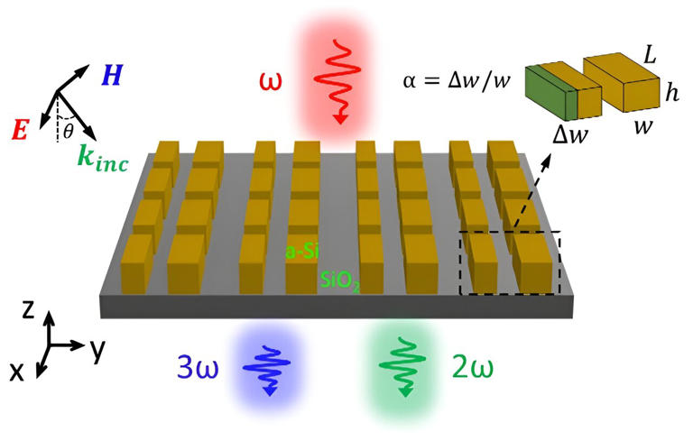 Enhancement And Manipulation Of Second And Third Harmonic Generation