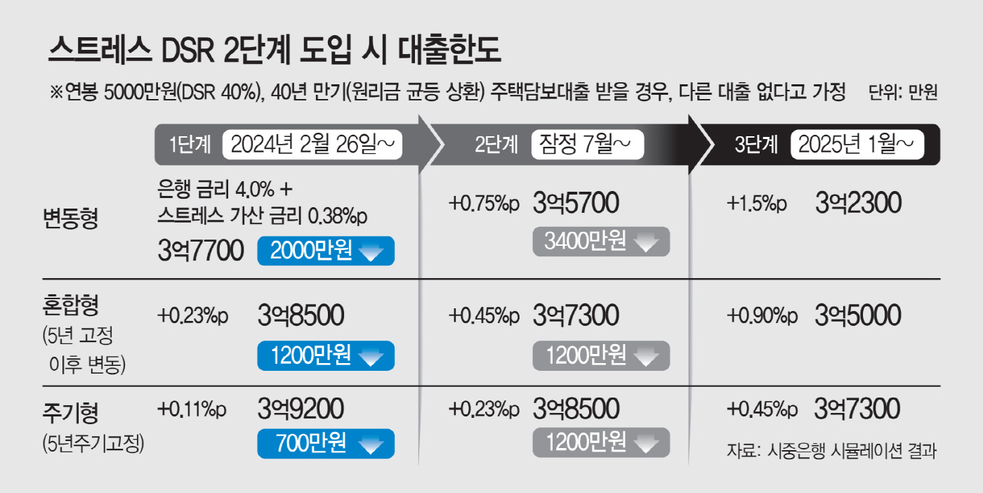 치솟는 은행 가계대출 증가세 2단계 스트레스 Dsr로 문턱 높인다