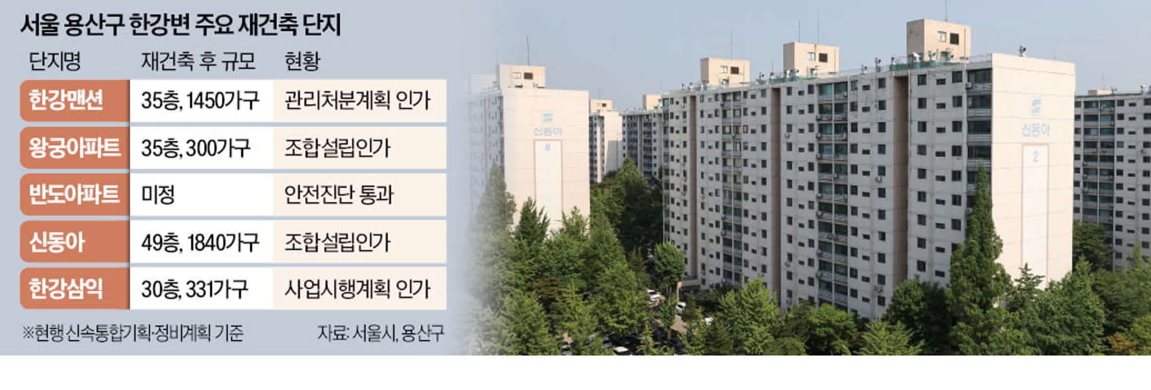 한강·공원 다 품었다용산 신동아 49층 재건축