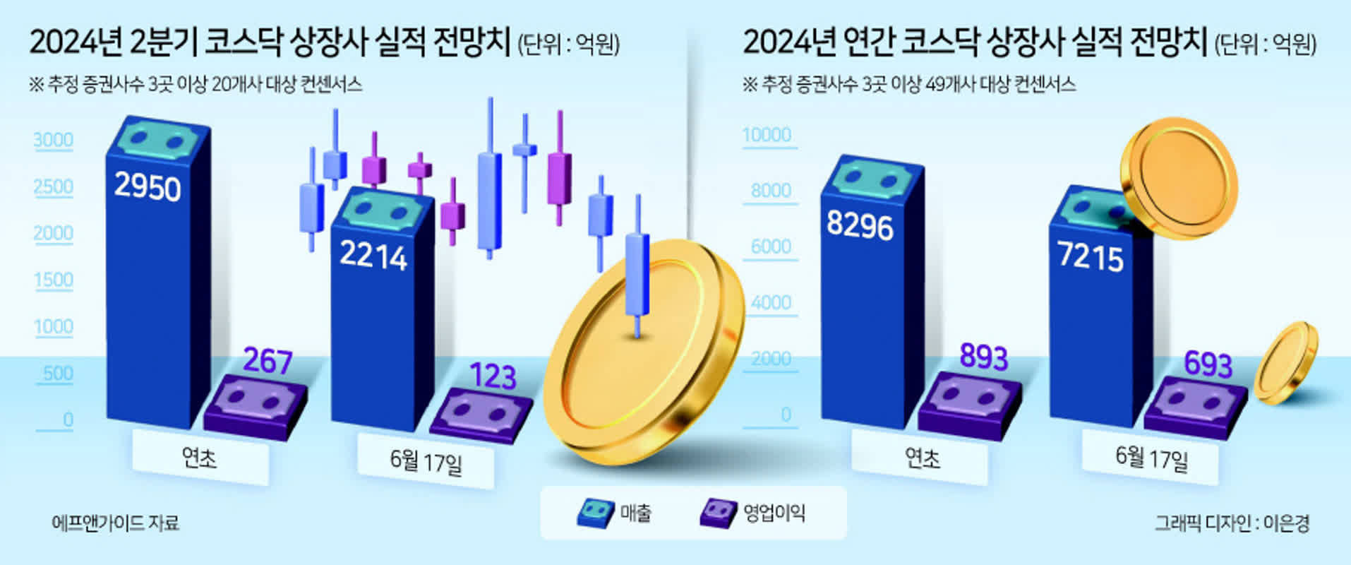 “코스닥 2분기 영업익 ‘반토막”