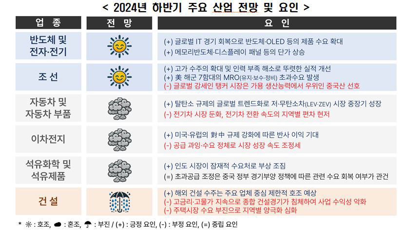 하반기 반도체·조선 맑음‥차·석유화학·이차전지 흐림·건설 비