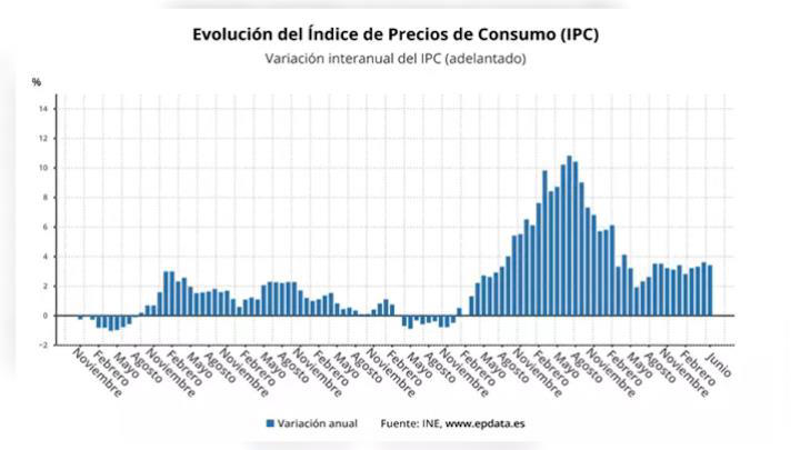 El Ipc Baja Dos Décimas En Junio Hasta El 34 Pero La Inflación