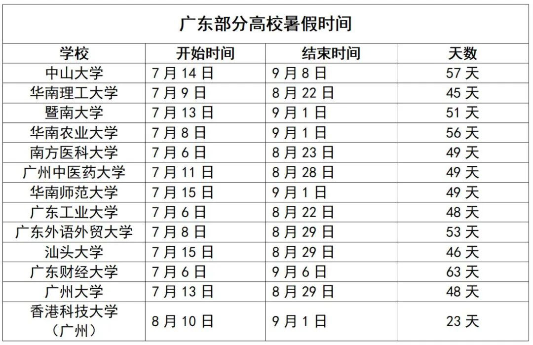 最长63天！广东多所高校暑假时间公布