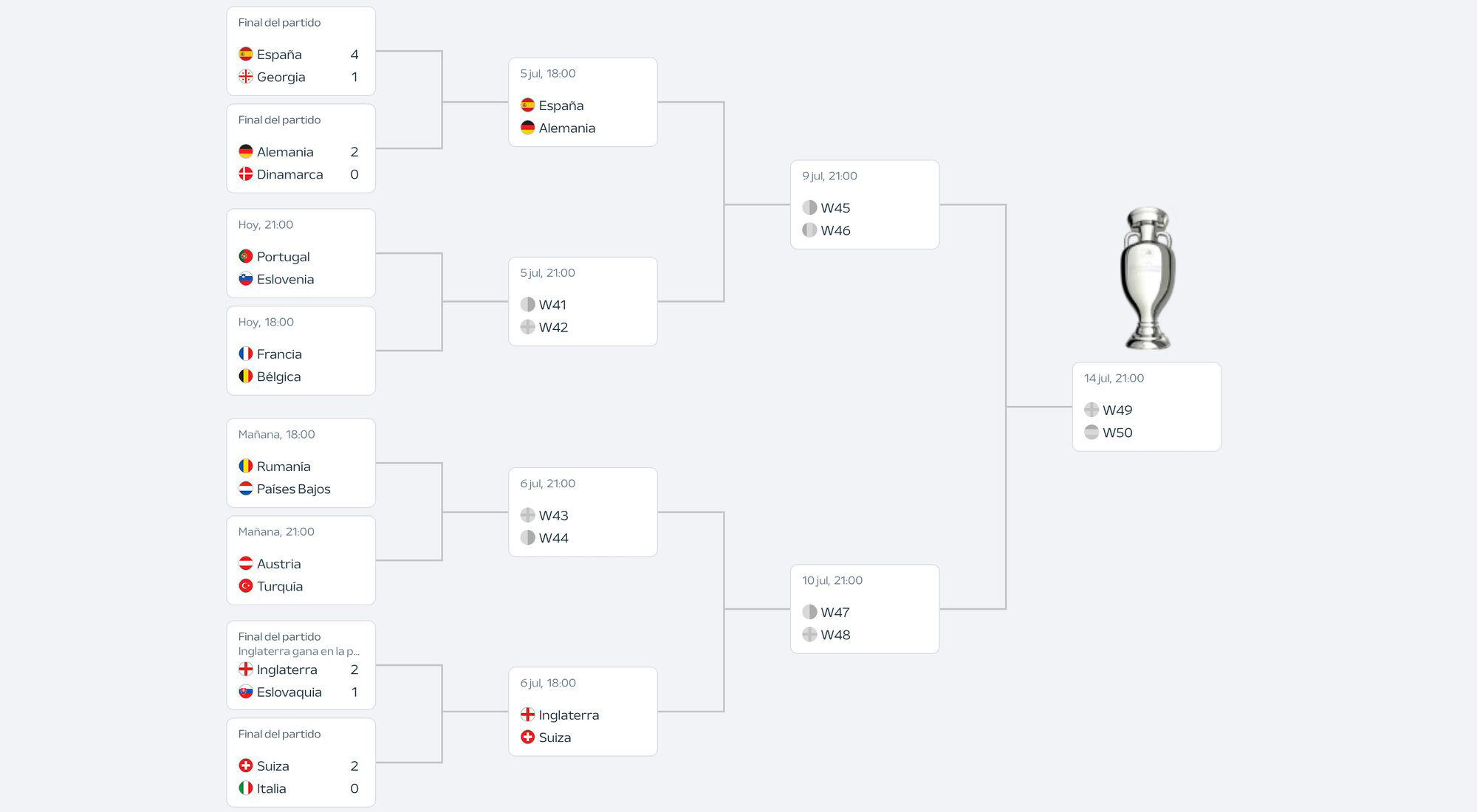 Eurocopa 2024 Horarios Y Equipos Confirmados Para Los Cuartos De Final