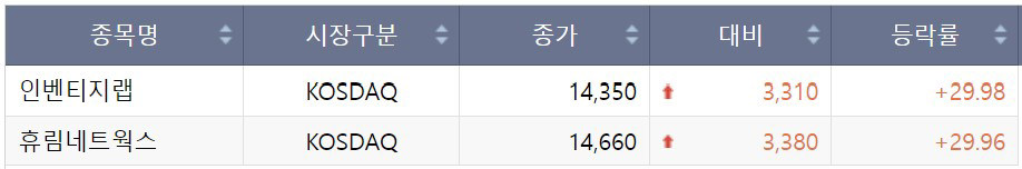 급등락주 짚어보기 무더위 비만치료제 인벤티지랩·펩트론↑휴림네트웍스 ‘上