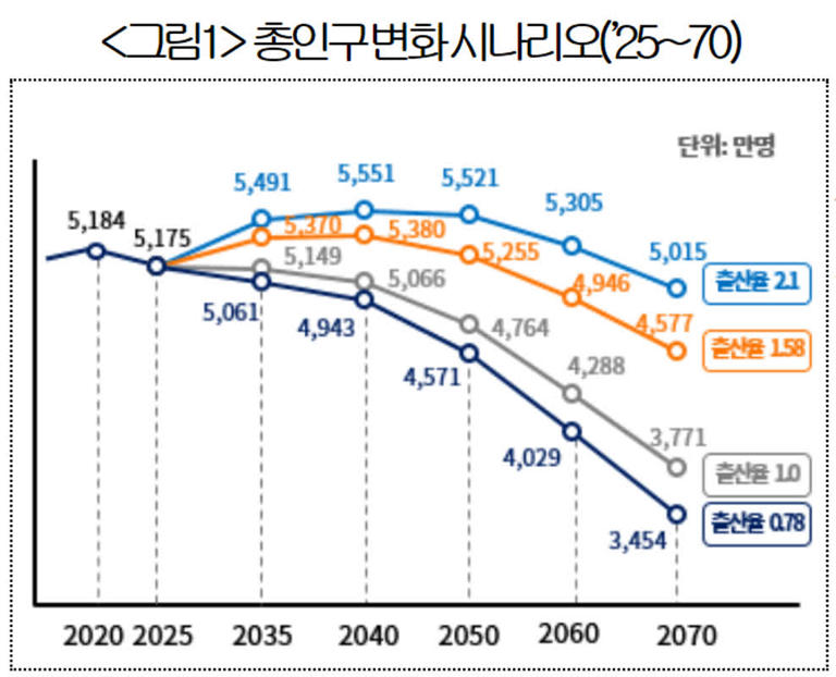 “출산율 21명 회복해도 2040년까지 생산가능인구 감소 불가피”