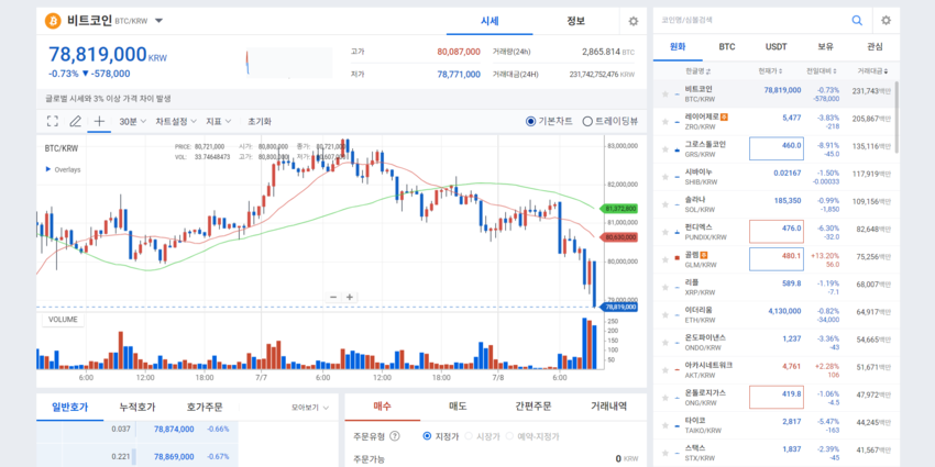 비트코인 마운트곡스 악재에 8천만원 밑으로